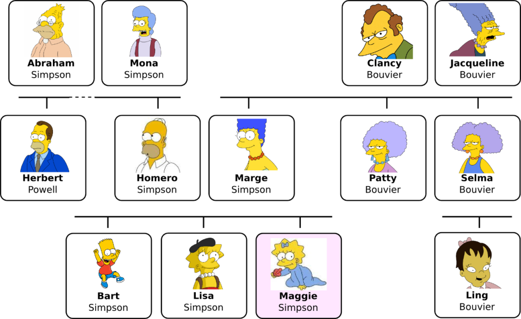árbol Genealógico De Los Simpson
